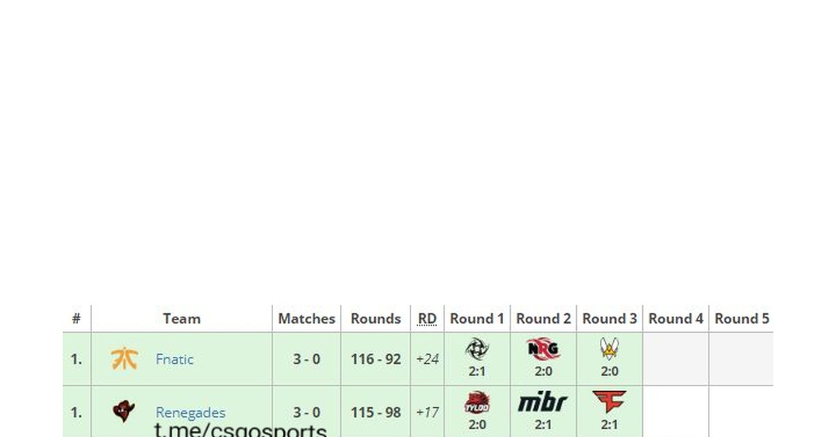 Fer покинул MIBR - 03.04.19 23:29 | Пикабу
